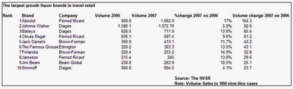 Liquor consolidation trends reflected in IWSR’s Top 50 Brands in Travel ...