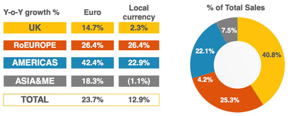 World Duty Free Group H1 sales climb strongly but profits slide : The ...