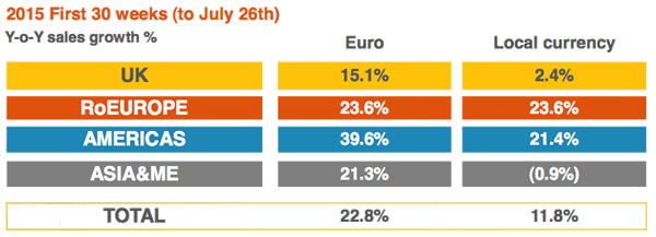 World Duty Free Group H1 sales climb strongly but profits slide : The ...