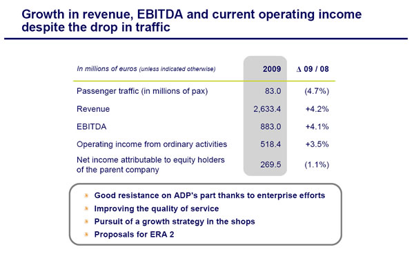 AdP commercial revenues ‘resilient’ despite traffic decline : The ...