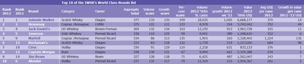 Johnnie Walker tops IWSR World Class Brand rankings : The Moodie Davitt ...