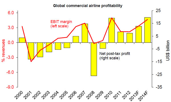 IATA forecasts profits growth for airline industry as outlook improves ...