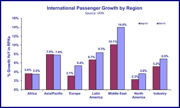 International air travel demand maintains acceleration in October : The ...