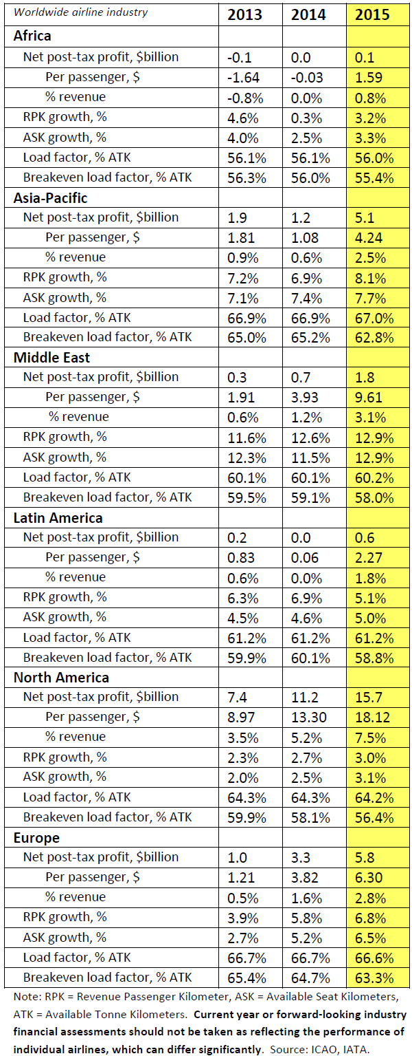 Global airline industry profits set to surge in 2015, reports IATA ...