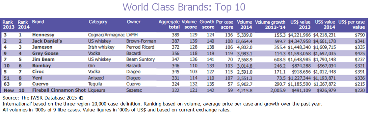 Hennessy ranked top IWSR spirits brand with strong travel retail growth ...