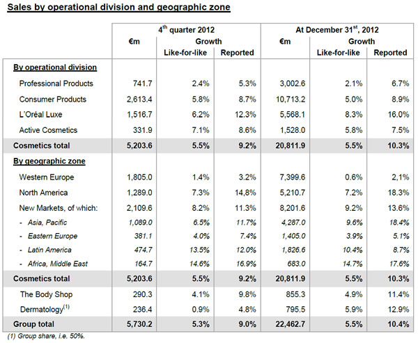 L’Oréal confirms strong growth in sales and profits for 2012 : The Moodie Davitt Report -The ...