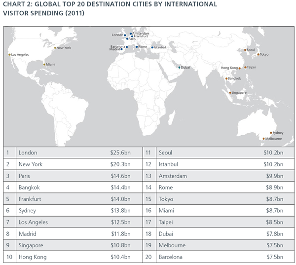 MasterCard Index of Global Destination Cities launched; key details on ...