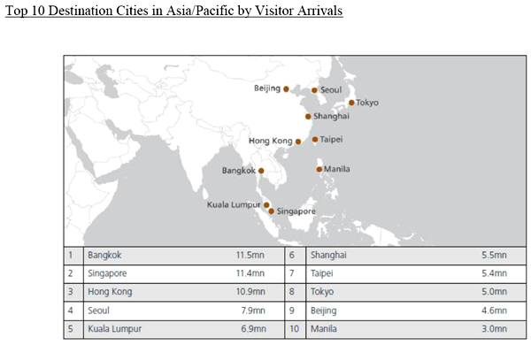 MasterCard Index of Global Destination Cities launched; key details on ...