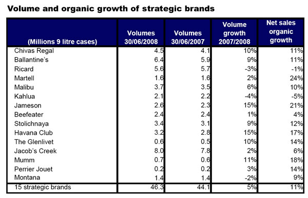 Pernod Ricard ‘outstanding’ full-year results buoyed by strong sales growth – 18/09/08 : The ...