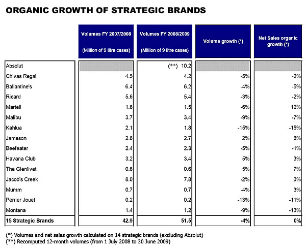 Pernod Ricard posts solid sales growth and surge in profits from recurring operations in full ...