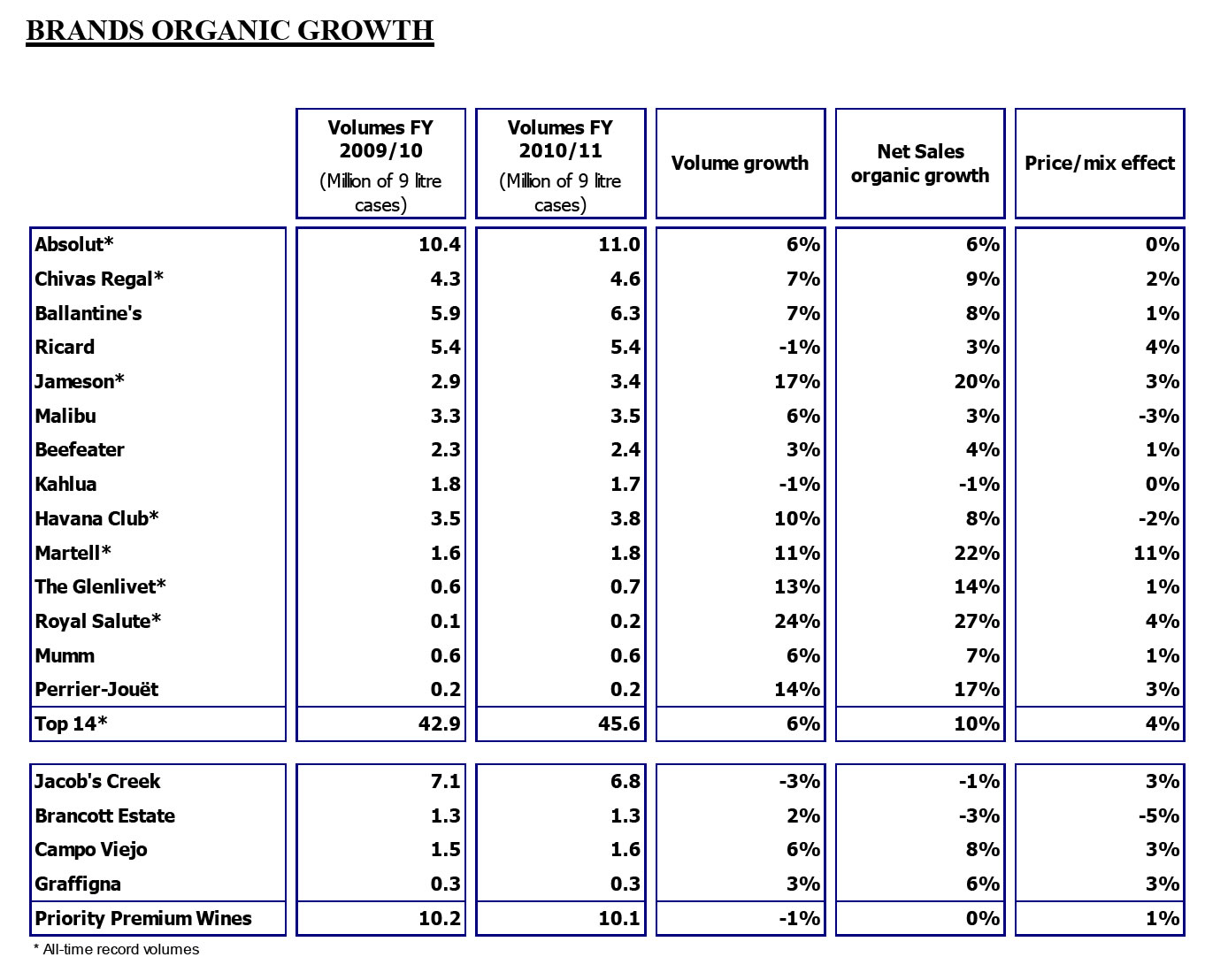 Pernod Ricard posts volume record for 2010/11 : Moodie Davitt Report