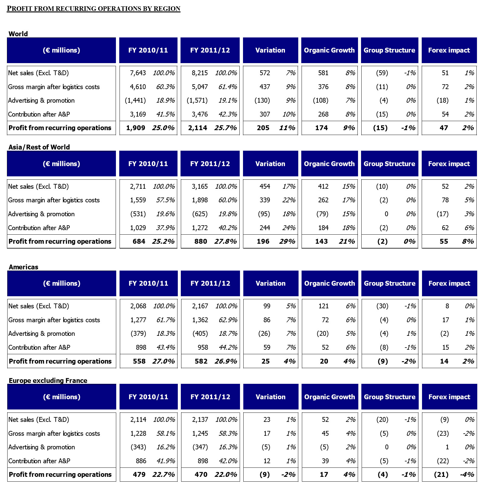 Pernod Ricard posts strong growth; reveals new leadership : Moodie Davitt Report