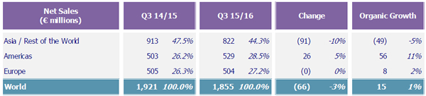 Pernod Ricard reports travel retail declines for first nine months of FY16 : The Moodie Davitt ...