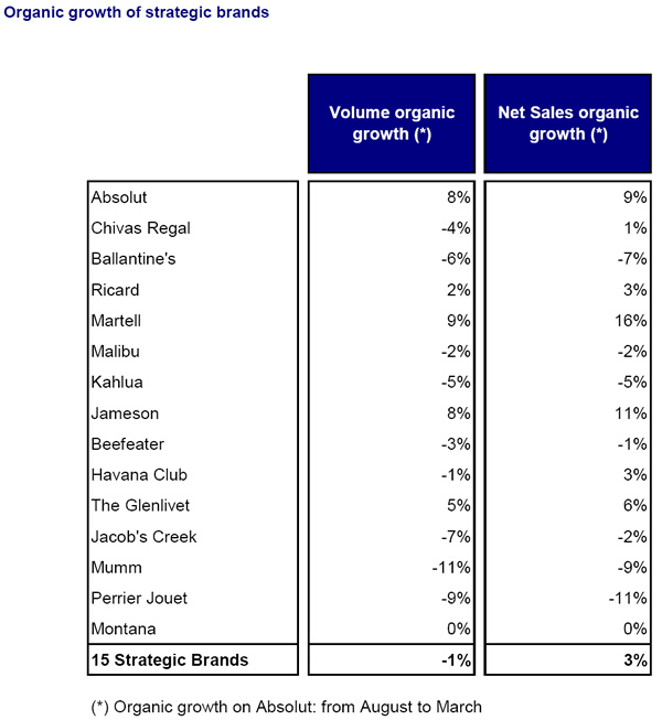 Pernod Ricard posts double-digit growth in Q3 sales : The Moodie Davitt Report -The Moodie ...
