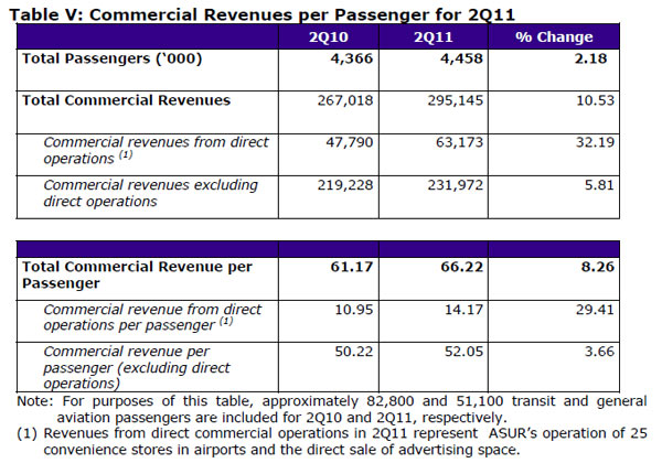 ASUR posts sharp commercial revenue gains in second quarter : The ...
