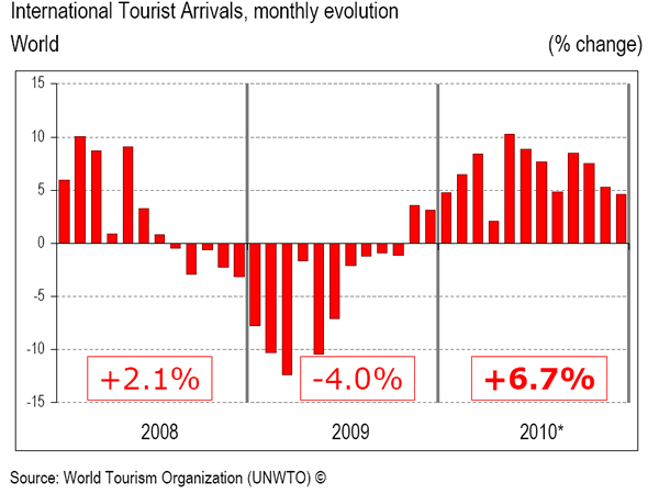 International tourist arrivals up +6.7% in 2010; growth to continue ...