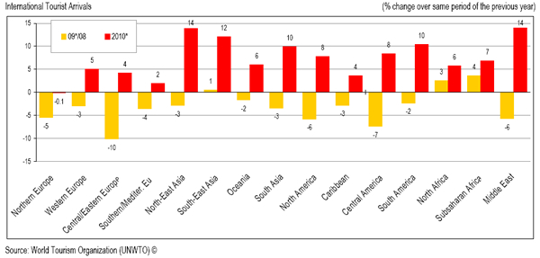 International tourist arrivals up +6.7% in 2010; growth to continue ...