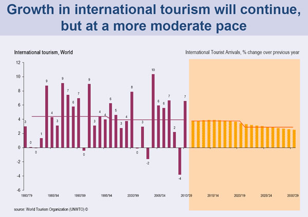 Asia Pacific to lead long-term tourism growth, says UNWTO : The Moodie ...