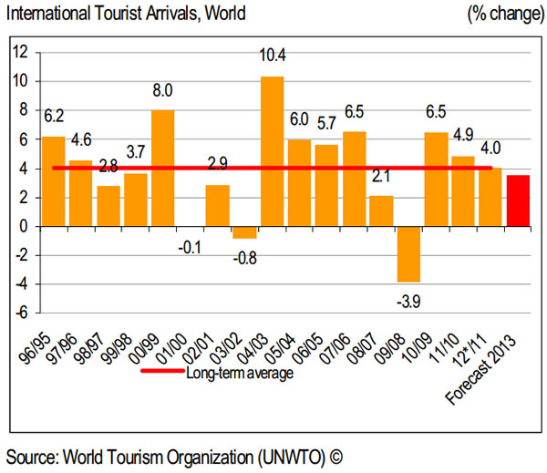 Strong international tourism growth continues in first eight months ...
